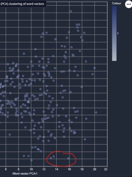 Unsupervised clustering of word vectors using Principal Component ...